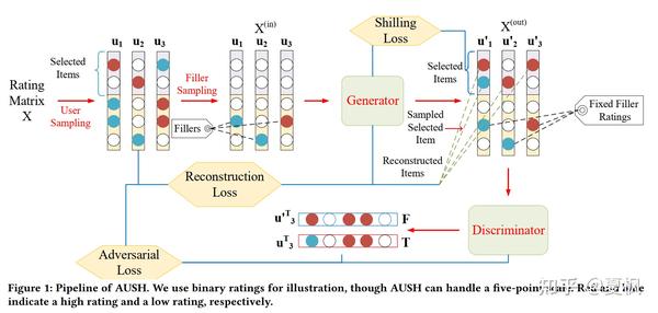 【Recommendation Attack论文解读02】 Attacking Recommender Systems with Augmented User Profiles(2020 ...