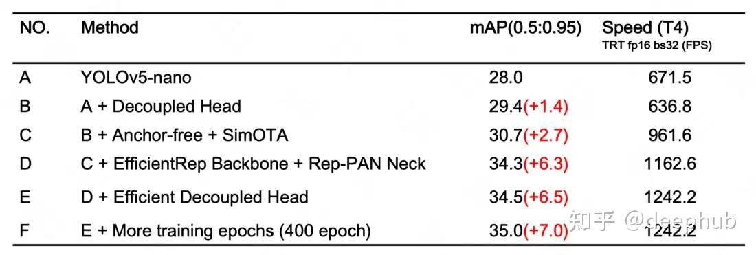 YOLO家族系列模型的演变：从v1到v8（下） - 知乎