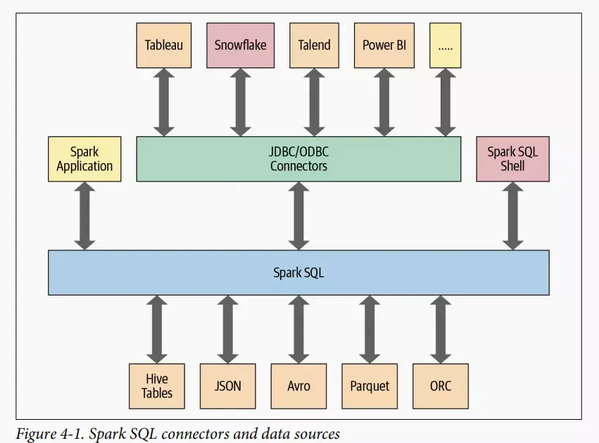 Spark从入门到精通（05）： Spark Sql和dataframes，内置数据源简介 知乎
