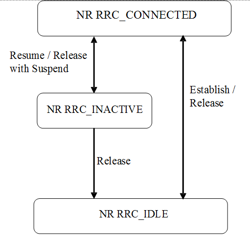 【5G NR学习笔记】控制面RRC子层 - 知乎