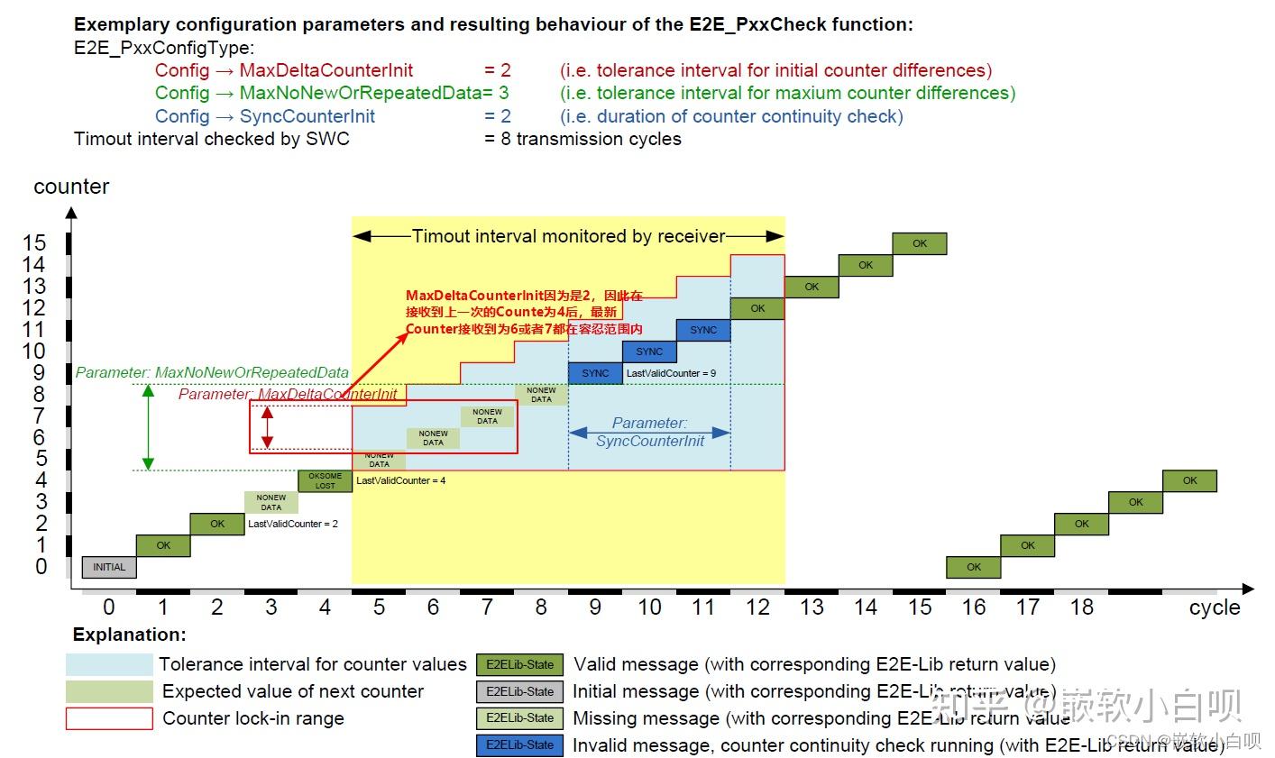 Autosar CAN开发08（Autosar的E2E开发-----以E2E Profile01为例） - 知乎