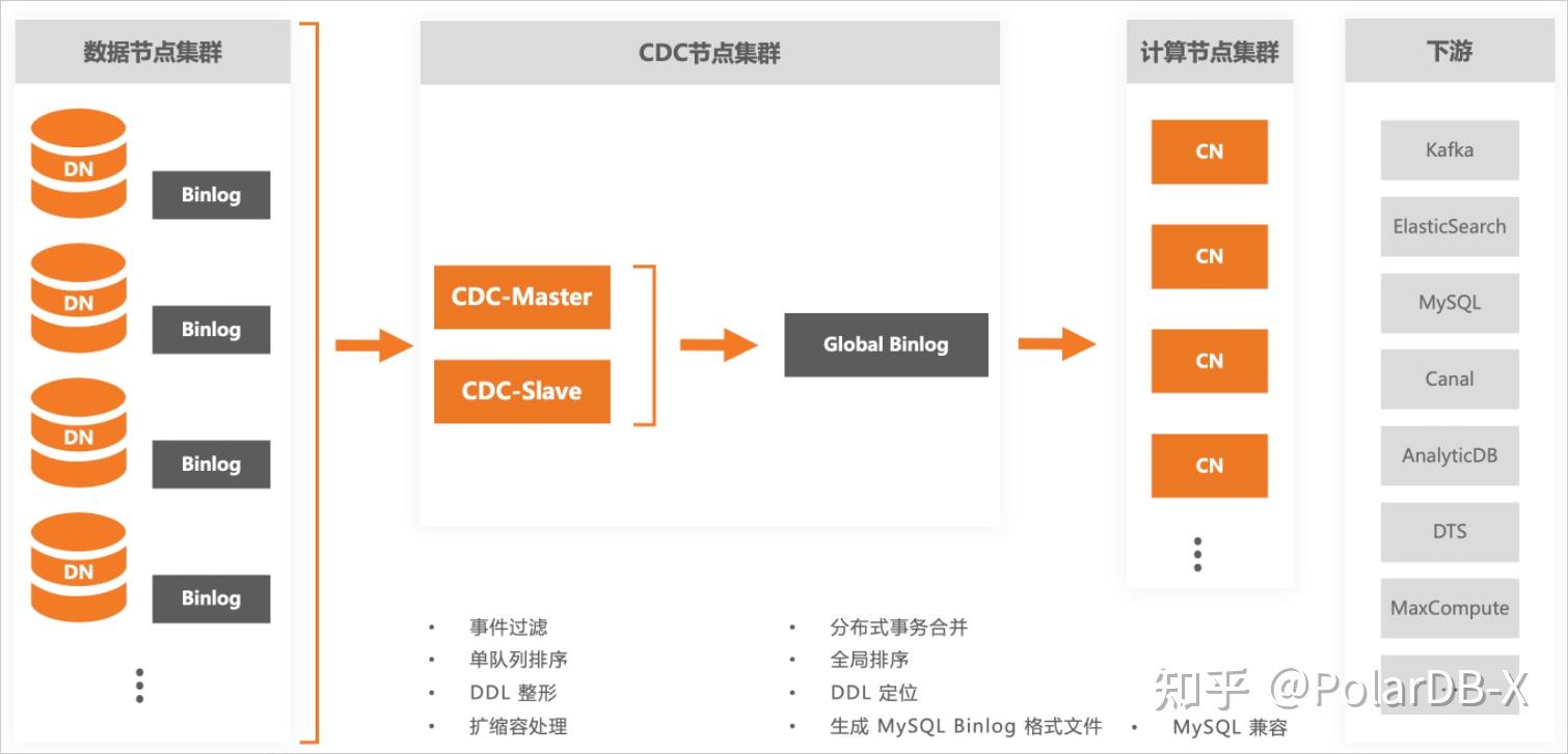 PolarDB-X 存储引擎核心技术 | Lizard分布式事务系统 - 知乎