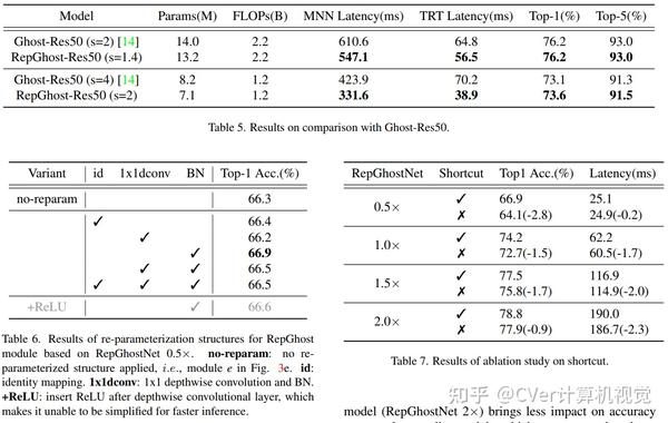 RepGhost：通过重参数化实现硬件高效的Ghost模块 - 知乎