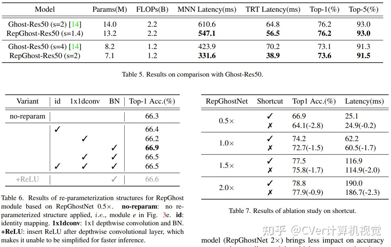Repghost：通过重参数化实现硬件高效的ghost模块 知乎