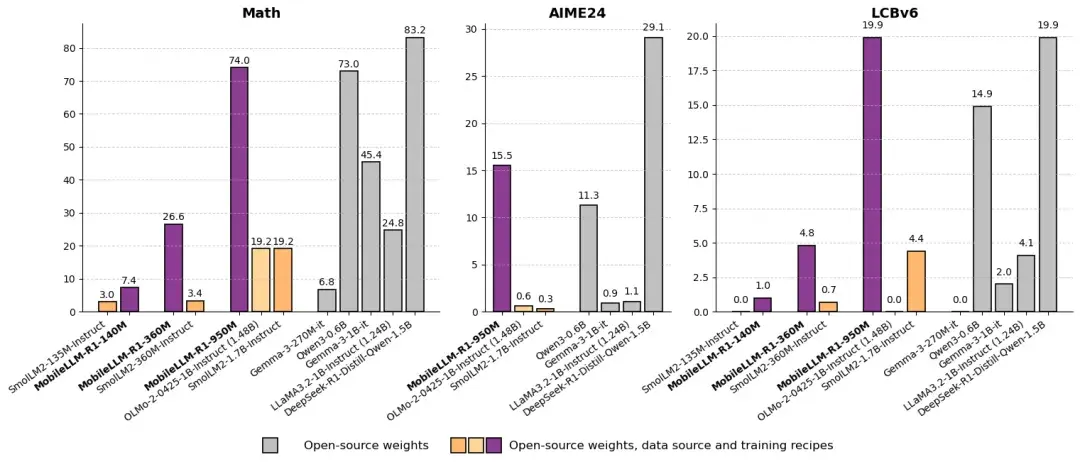 Meta开源MobileLLM-R1模型，不到1B参数，用1/10的训练就超越了Qwen3 - 知乎