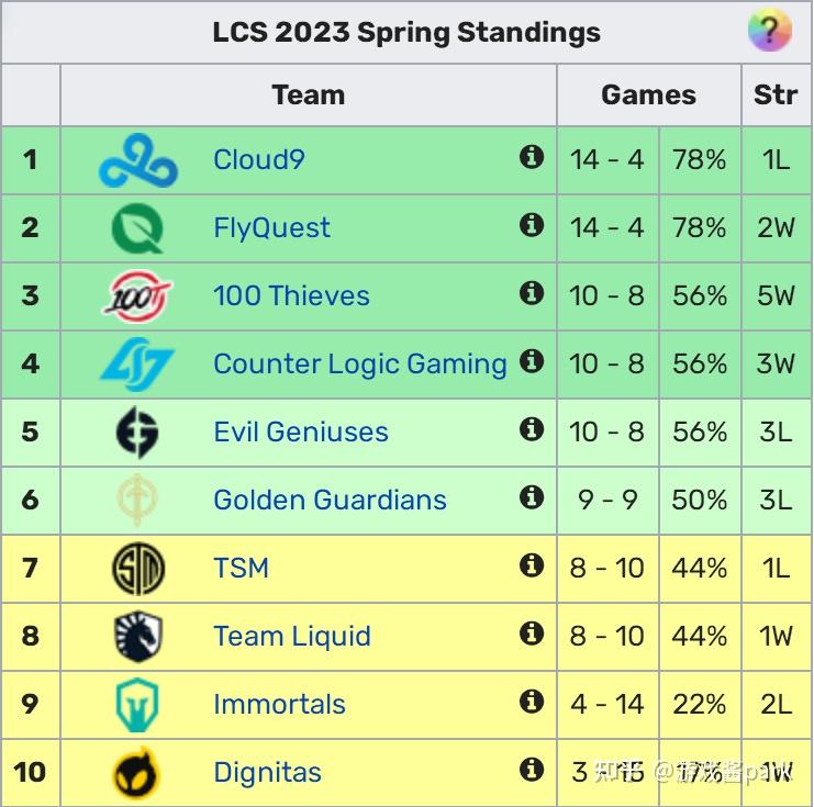 “炸鱼”翻车，全韩班TL无缘季后赛，Pyosik豪言屠戮LCS成笑柄！ - 知乎