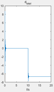 [9]Offset free MPC初探-基于扩张状态观测器(ESO)+MPC的单自由度物块控制仿真 - 知乎