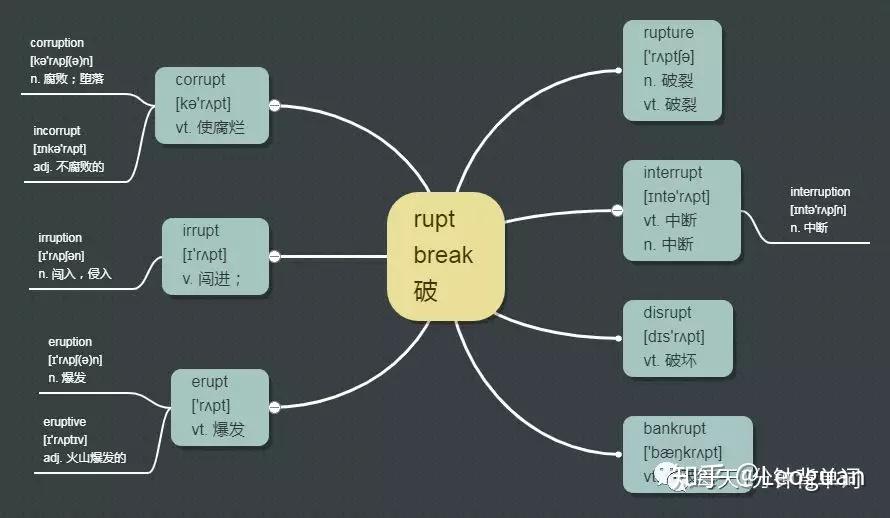 每天1分钟背单词 词根 rupt - 知乎
