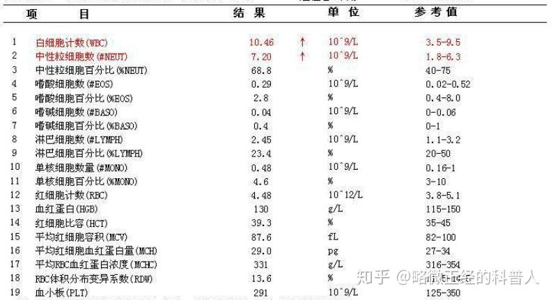 教你看体检报告——血常规 知乎