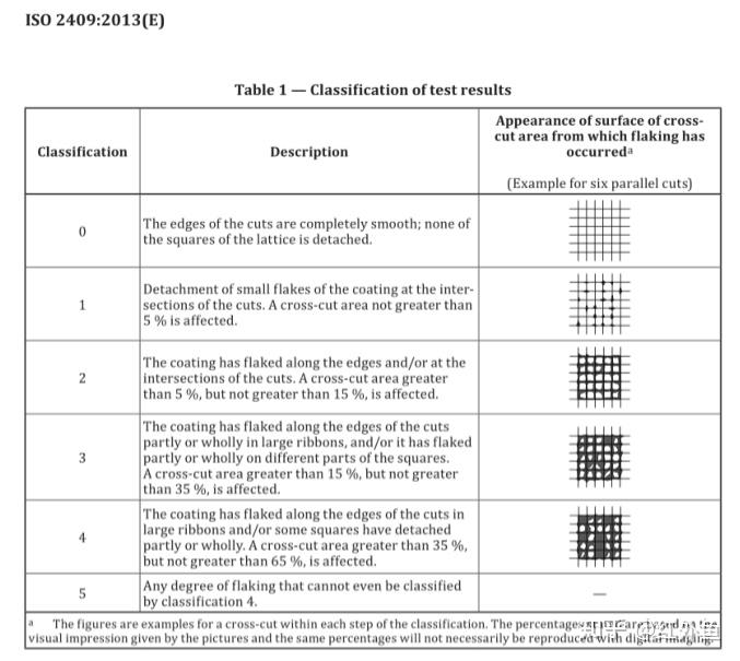 ASTM D3359-09 标准学习|通过胶带测量涂层附着性能/镀层附着力的试验方法标准 - 知乎