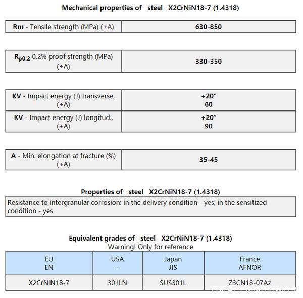 1.4318不锈钢的化学成分 - 知乎
