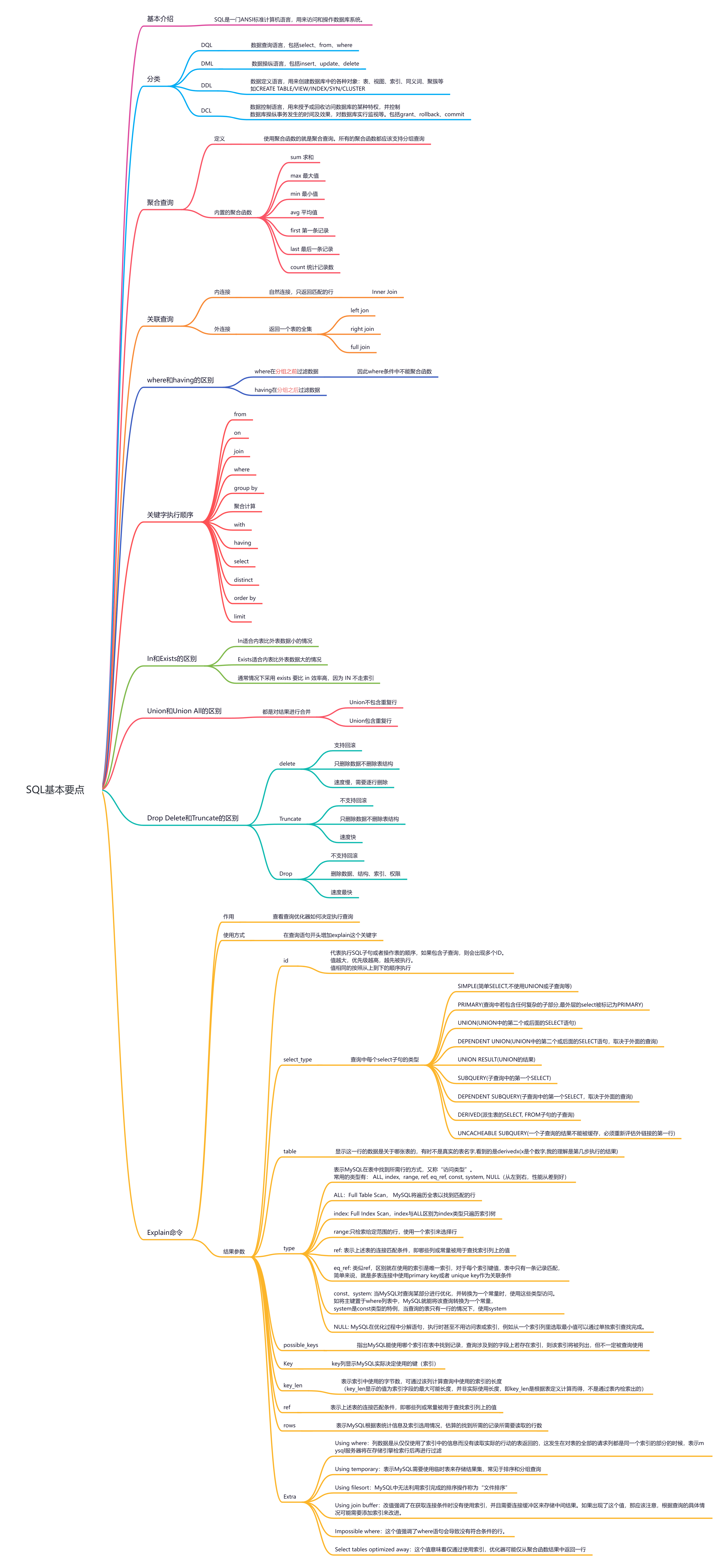 SQL语言基本要点思维导图 - 知乎