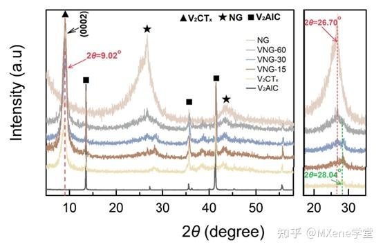 【MXene气体传感】室温下用于氨气检测的三维碱化V2CTx MXene/NH2‑石墨烯异质结纳米复合材料 - 知乎
