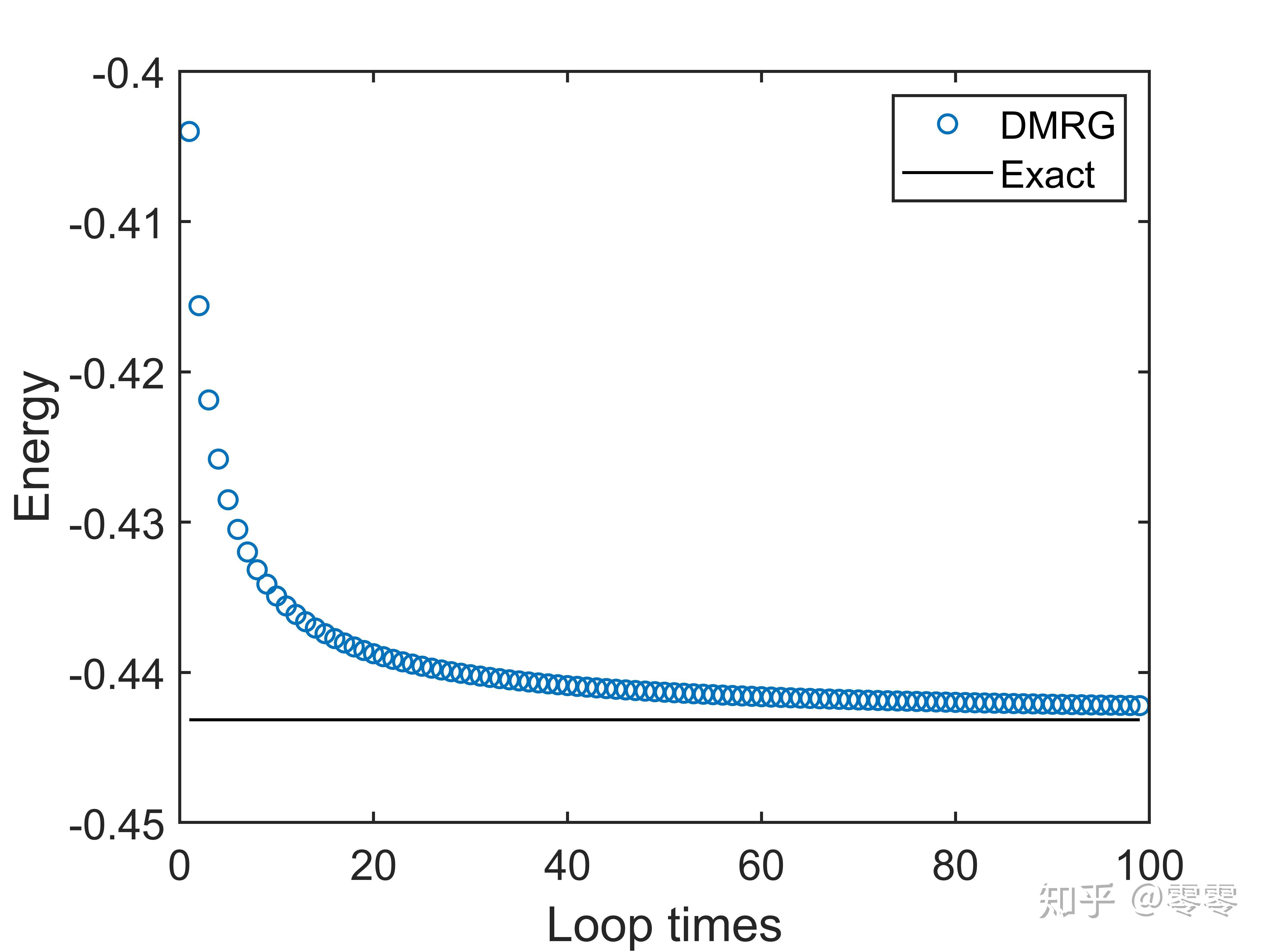 密度矩阵重整化群（DMRG）笔记 2. infinite DMRG算法初探 - 知乎