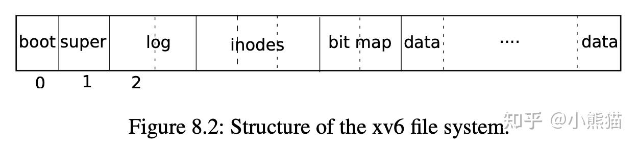 《Mit6.S081》xv6文件系统分析 - 知乎