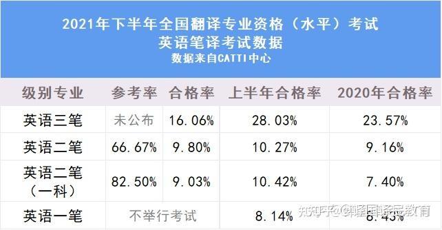 CATTI二级和三级难度差异有多少？译国译民来为你详细解答! - 知乎