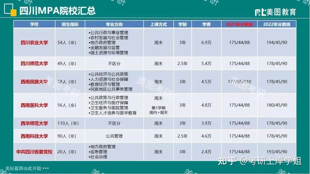2024级四川省MBA/EMBA/MPA/MEM/MPAcc/MTA/MAud/MLIS院校招生政策汇总 - 知乎