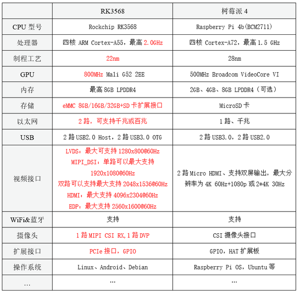 RK3568 vs 树莓派4: 嵌入式计算的巅峰之争 - 知乎