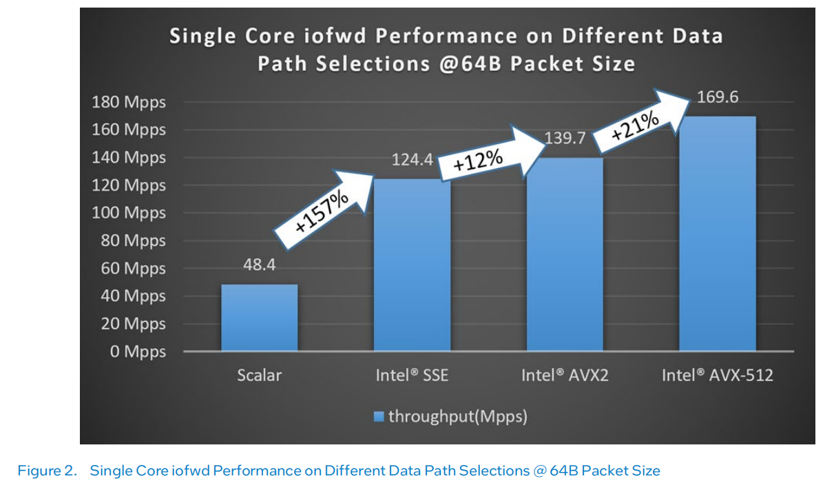 DPDK benchmark- scalar & vector - 知乎