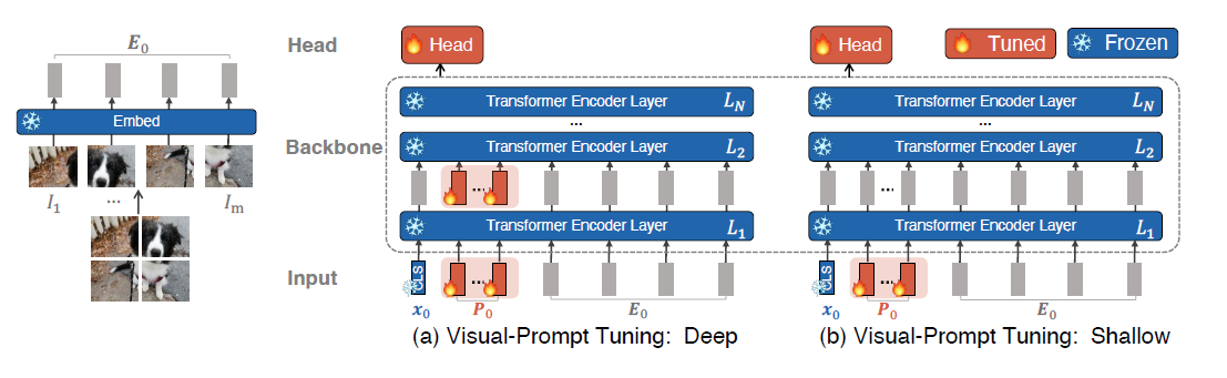 Parameter-efficient transfer learning in computer vision - 知乎