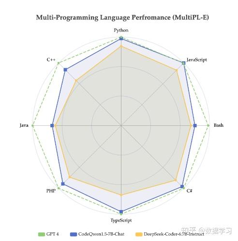 HumanEval评测接近GPT-4-Turbo！阿里巴巴开源70亿参数编程大模型CodeQwen1.5-7B！ - 知乎