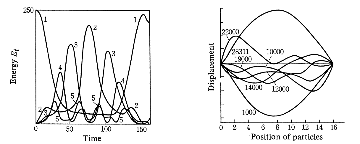 非线性晶体力学（一）：概述与FPU问题 - 知乎