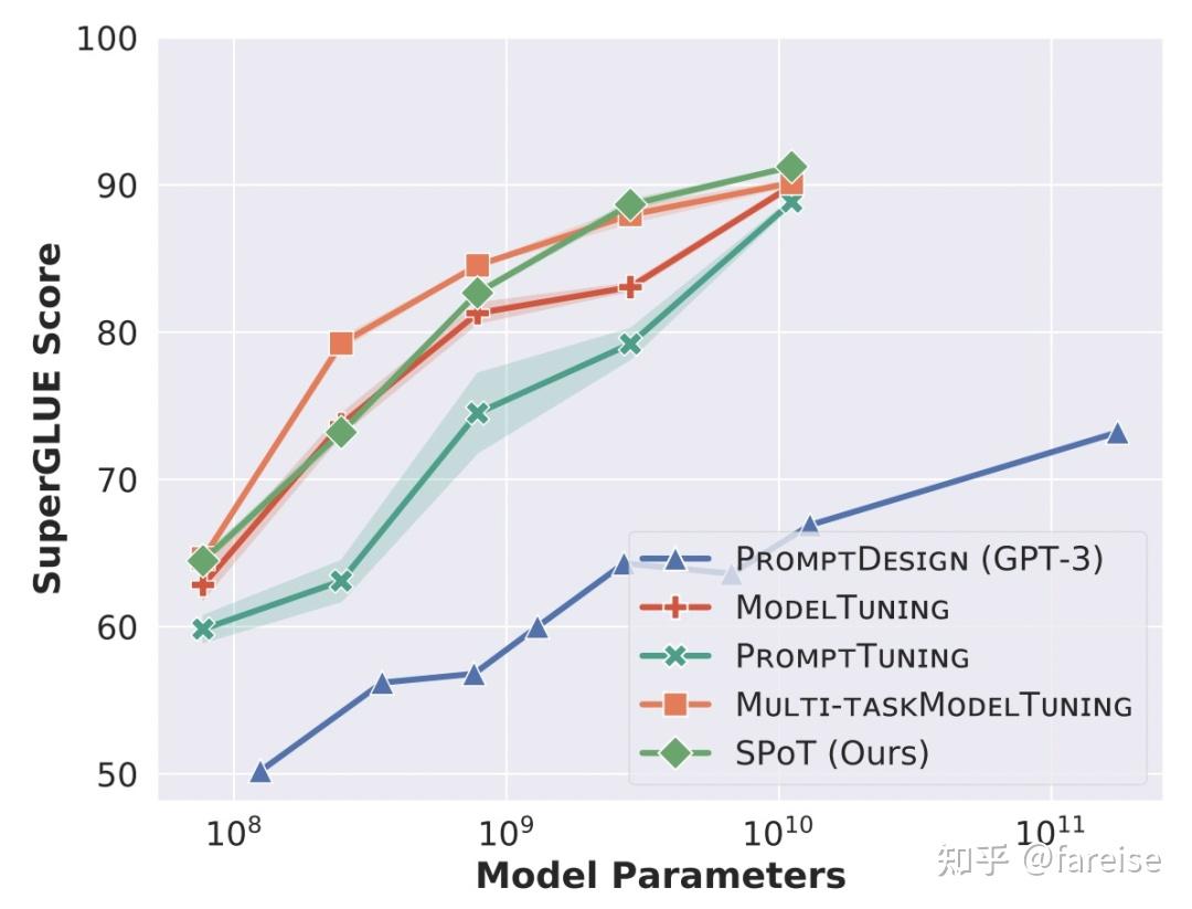 最新NLP Prompt代表工作梳理！ACL 2022 Prompt方向论文解析 - 知乎