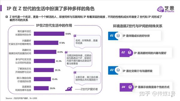 Z世代IP兴趣报告 | 四类人群，五大赛道，看 IP 如何吸引Z世代？ - 知乎