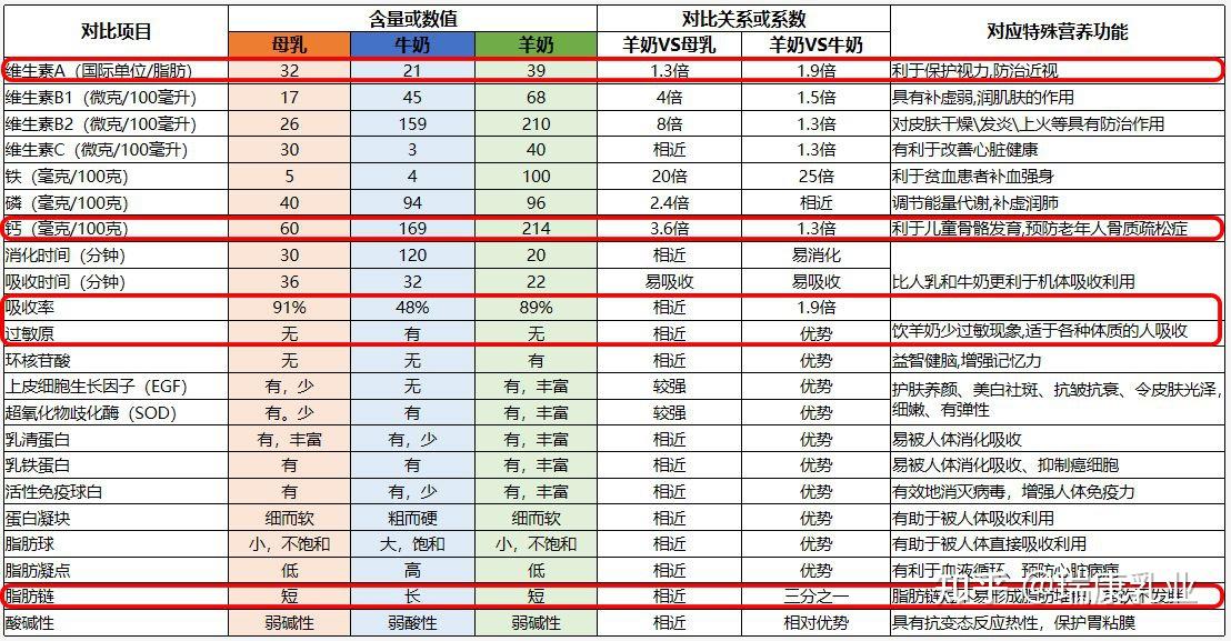 最全最细致羊奶与牛奶的对比及如何抉择 知乎