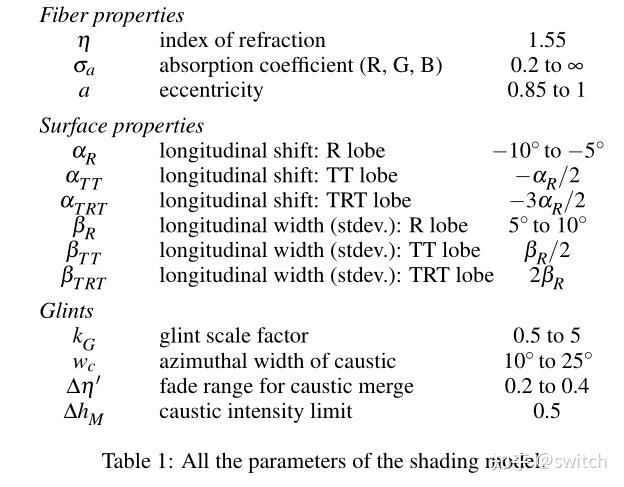 Marschner Hair Model论文细读与推导 - 知乎