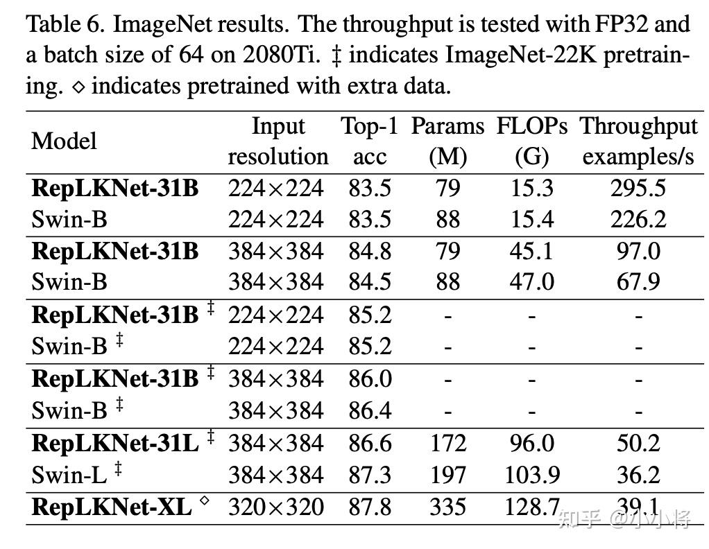 清华和旷视提出RepLKNet：采用31×31大kernel的CNN网络，性能超过Swin！ - 知乎