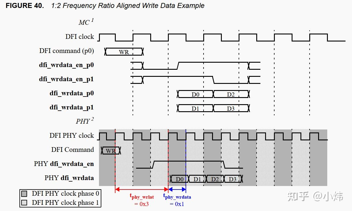DDR自学整理11--DFI 时序 - 知乎