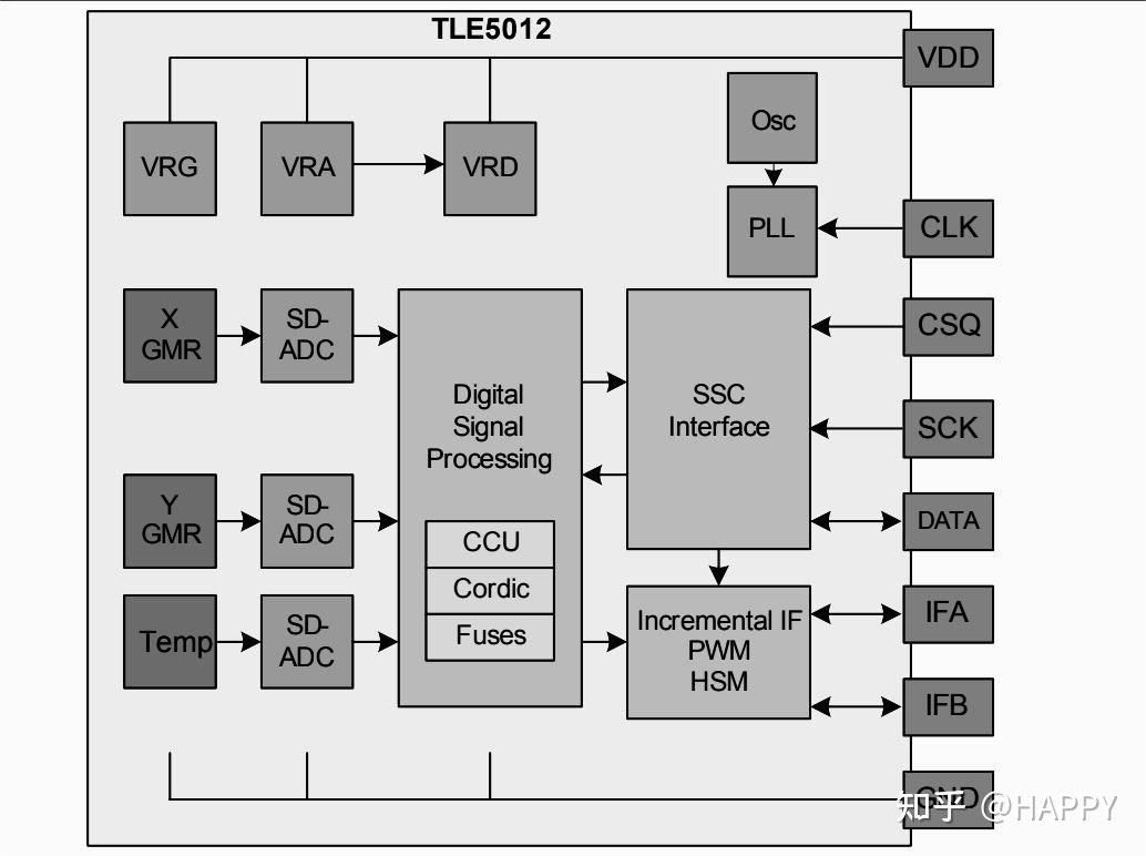 磁编码器选霍尔原理的还是AMR或者GMR原理的 - 知乎