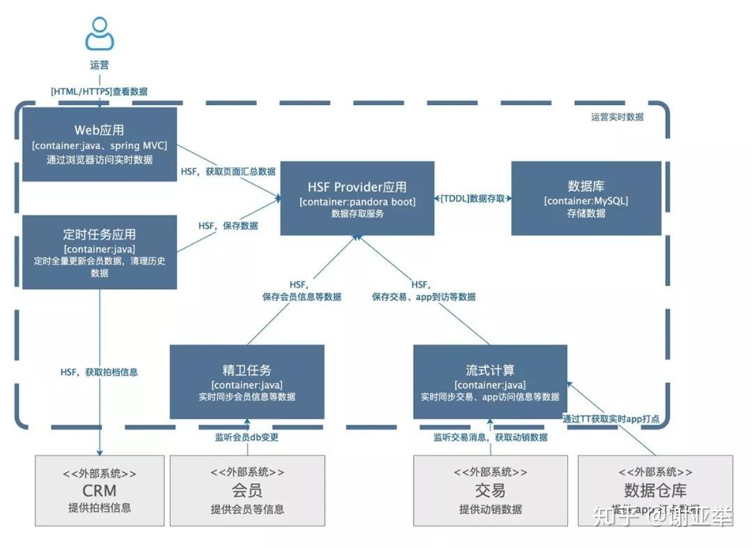 如何画出优秀的架构图? 知乎
