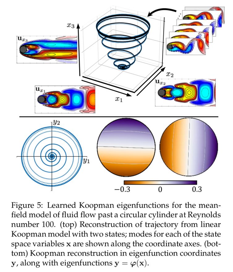 深度学习下的Koopman分析 - 知乎