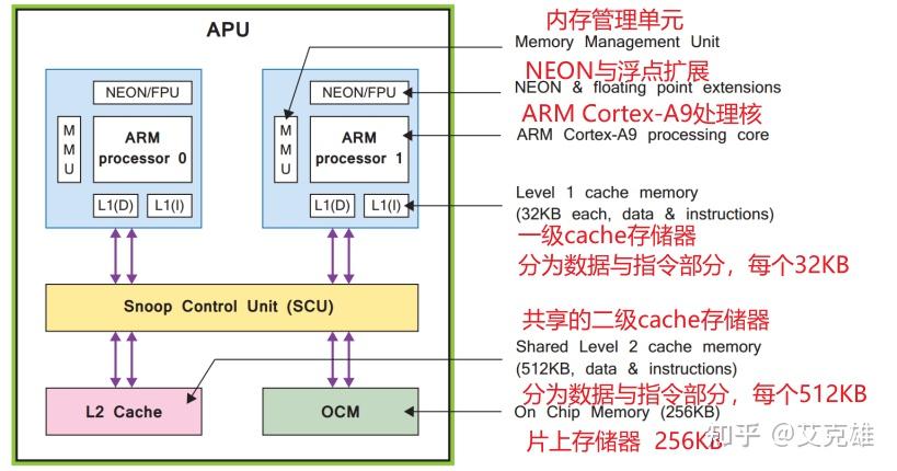 什么是ZYNQ? ZYNQ简介 - 知乎