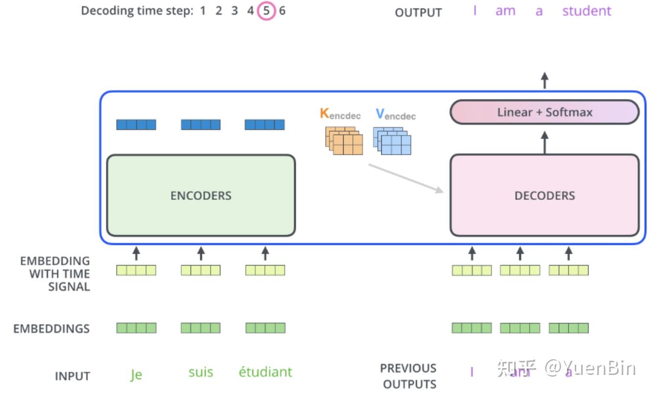 从Encoder-Decoder到Attention、Transformer - 知乎