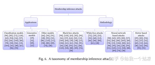 Membership Inference Attacks on Machine Learning: A Survey (阅读笔记) - 知乎
