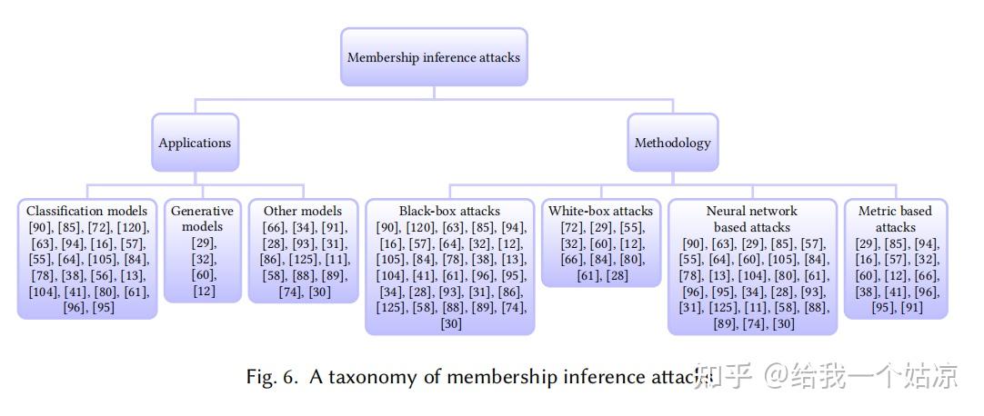 Membership Inference Attacks on Machine Learning: A Survey (阅读笔记) - 知乎