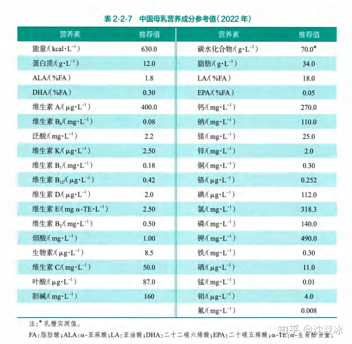 2023版中国居民膳食营养素参考摄入量（DRIs），有哪些改动？ - 知乎