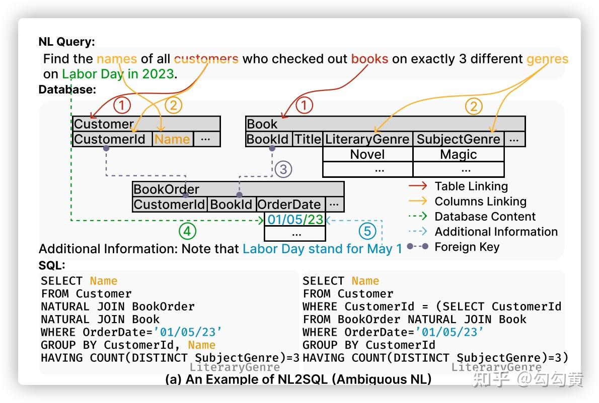 【NL2SQL论文】A Survey of NL2SQL with Large Language Models（1） - 知乎
