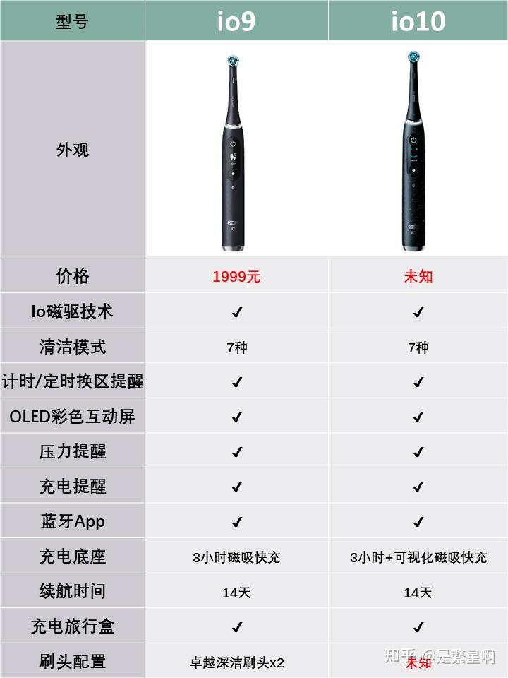 Oral-B 新款旗舰电动牙刷 iO10，有哪些亮点值得关注？