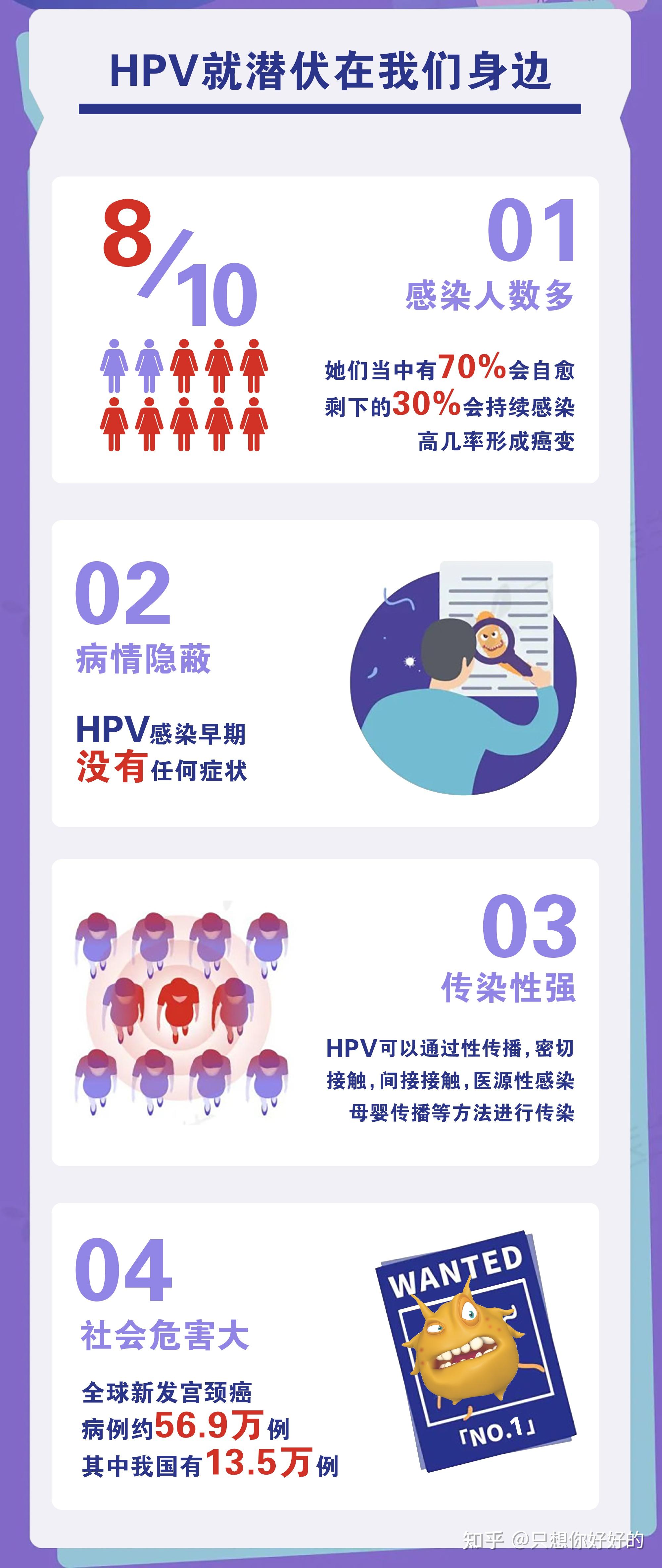 必看 | 带你揭开关于HPV感染的5大真相！不卖焦虑，只说事实 - 知乎
