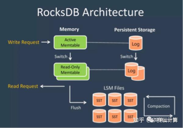 华赛云对象存储US3元数据改造（下） - 知乎