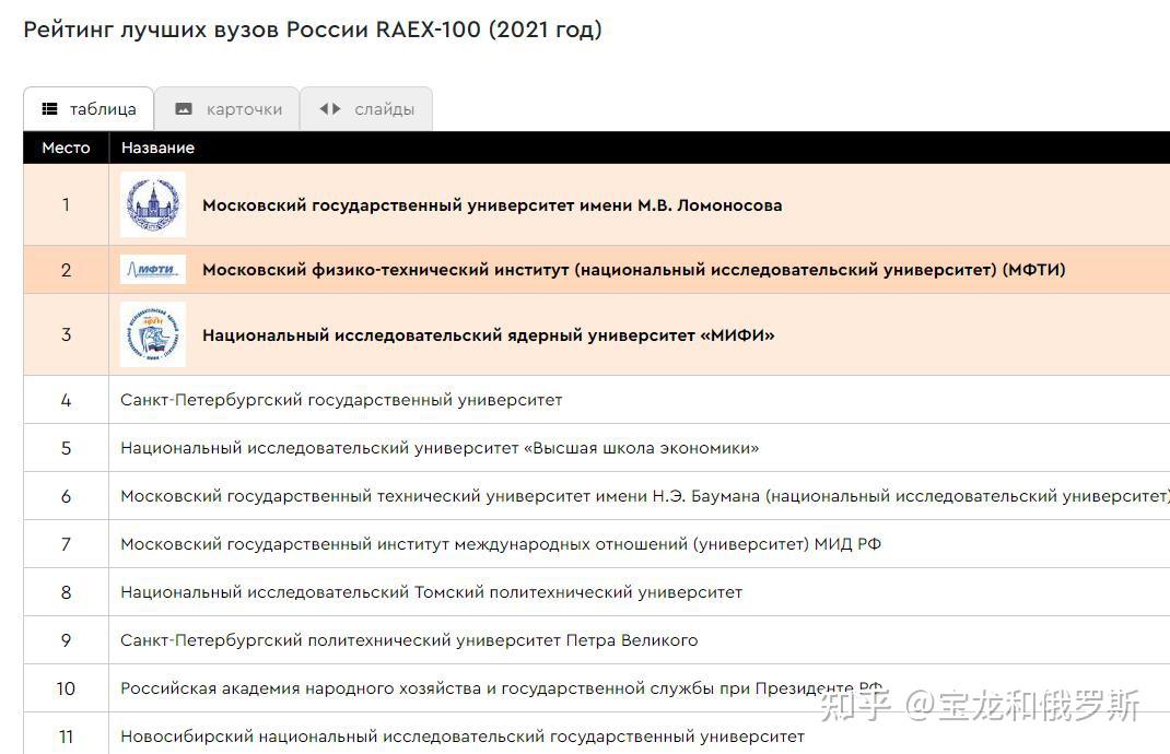 俄罗斯最佳大学排名RAEX-100（2021年） - 知乎