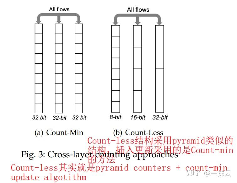 论文阅读笔记：Count-Less: A Counting Sketch for the Data Plane of High Speed ...