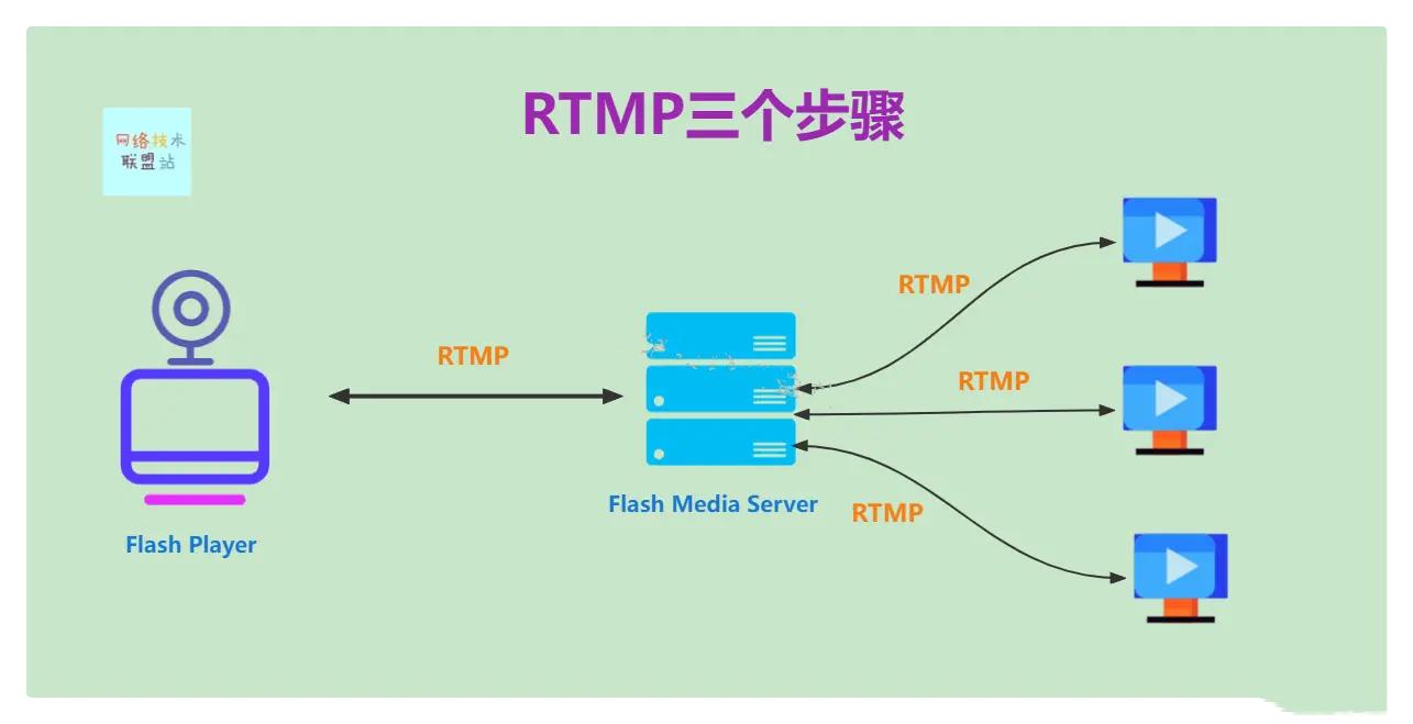一文带你走进RTMP的世界，流媒体协议RTMP是什么样的？ - 知乎