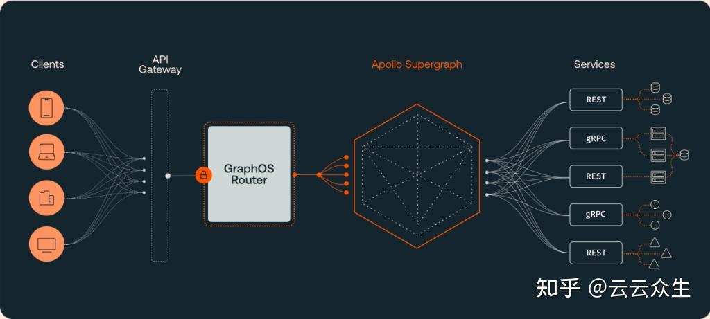 Apollo：GraphQL现在可以轻松连接到REST API - 知乎