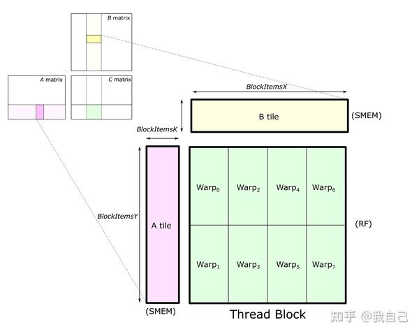 CUTLASS: Fast Linear Algebra in CUDA C++ - 知乎