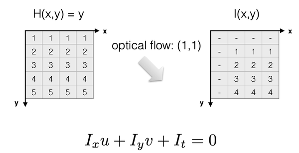 Optical Flow——SLAM的一些初步技术点说明 - 知乎